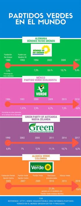 Partidos Verdes en el mundo: origen, éxitos y fracasos